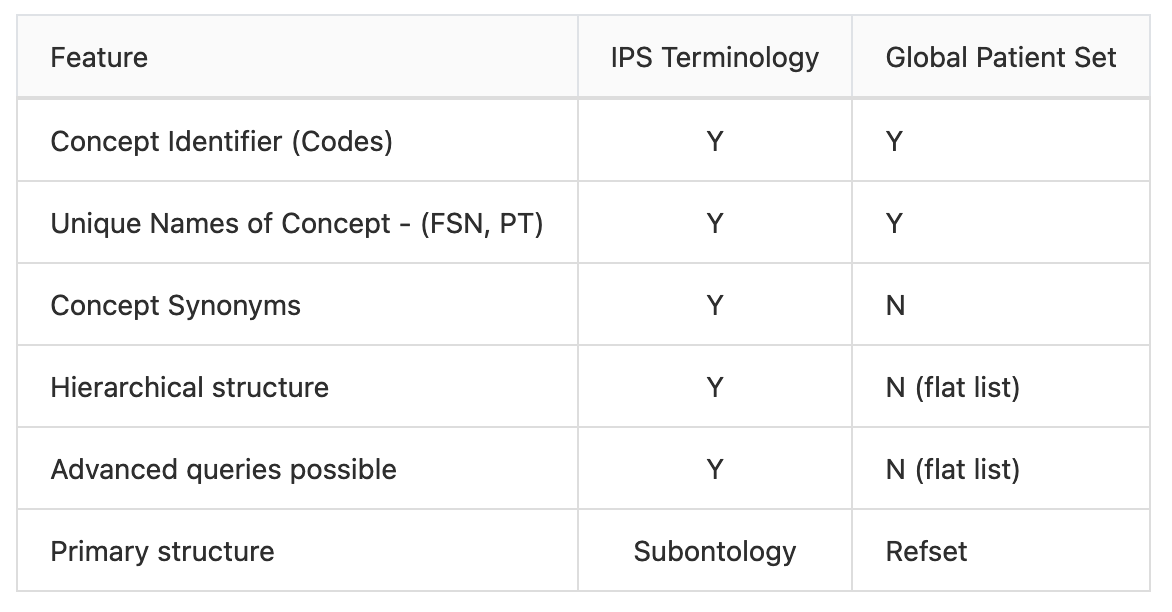 International Patient Summary Terminology — Why, what and how - Termlex